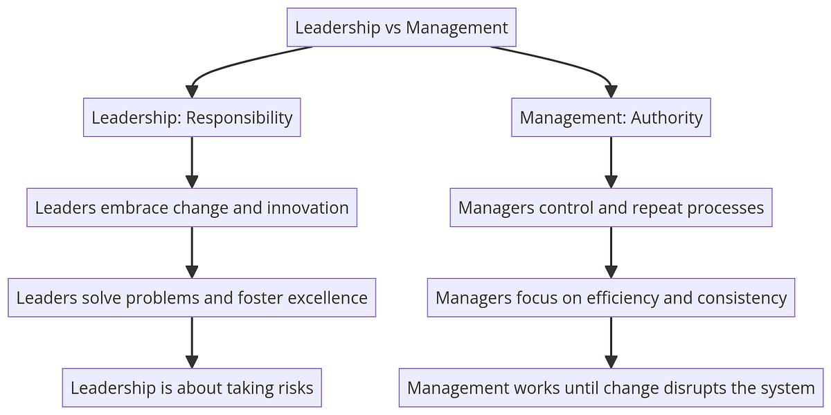 Leadership vs Management by Seth Godin | by Vlad Selitbovskyi | Medium