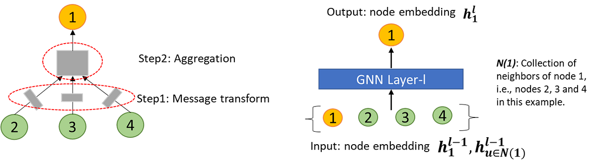Graph Neural Networks (GNNs): Layers of Graph Convolutional Networks (GCNs), GraphSAGE, and ...