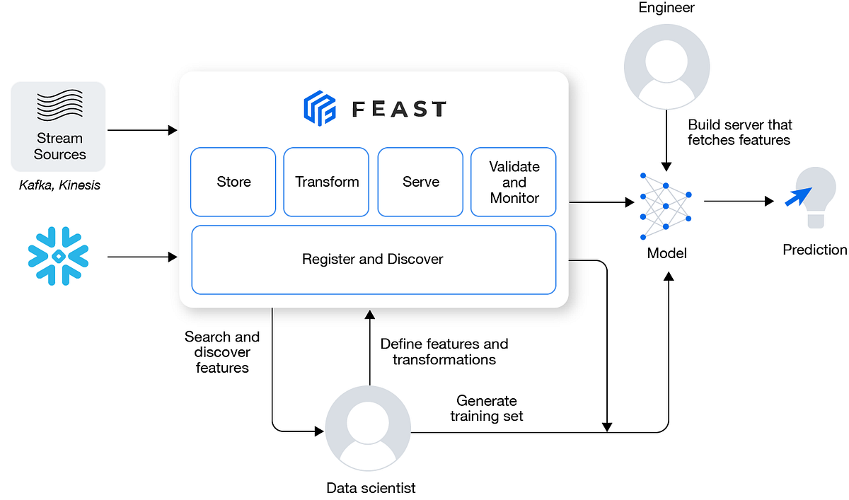 Building machine learning features in Snowflake with open-source feature store Feast | by Miles ...