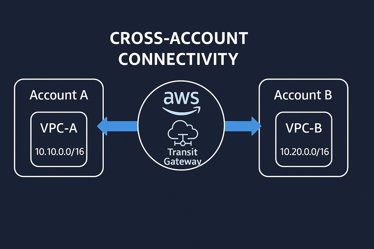 Building Secure Cross-Account Connectivity Using AWS Transit Gateway ...