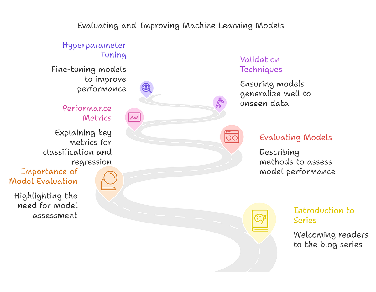 Evaluating and Improving Machine Learning Models: Machine Learning Series for Beginners | by Dr ...