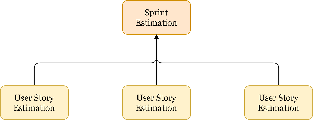 How to Accurately Estimate a Sprint | by Eiki Takeuchi | Beyond Agile ...