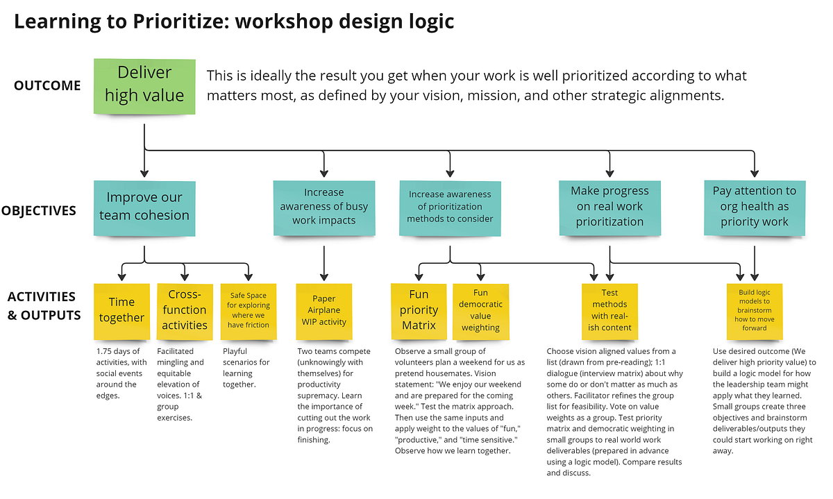 Setting priorities: my experience facilitating leaders to do this. | by ...