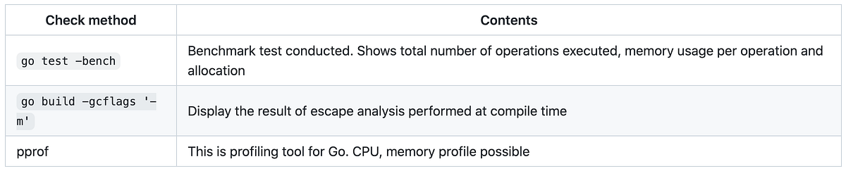 How to make Golang Zero Allocation Log Library | by Toyohito Murooka | Medium
