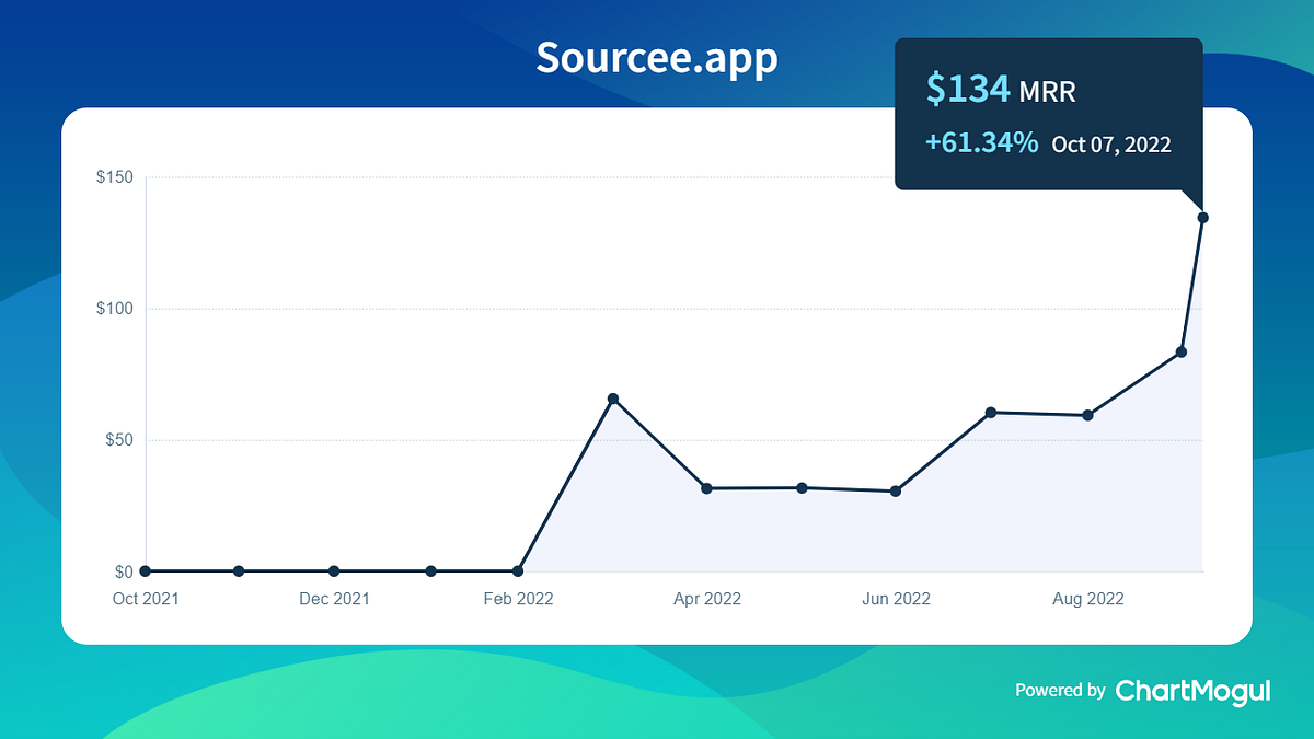 Sourcee.app just broke through $100 MRR 🎉 - Andy Smith - Medium