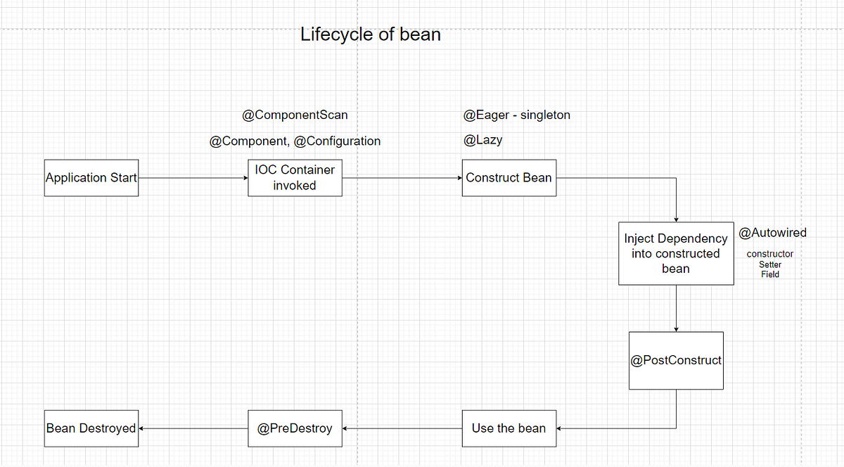 Life Cycle of a bean and Dependency Injection(DI) in Spring Boot | by Niharika | Medium