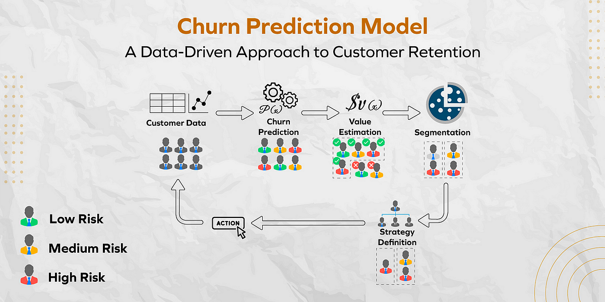 Leveraging AI for Stellar Customer Retention: The Future is Here 🌟 | by ...
