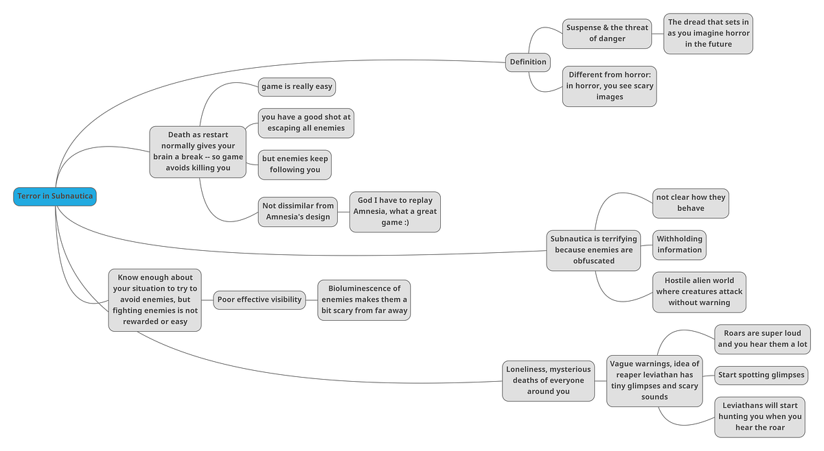 Terror in Subnautica. Mind map of this video by Adam Millard. | by ...