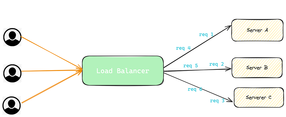 Load Balancer. A load balancer distributes network or… | by uday singh ...