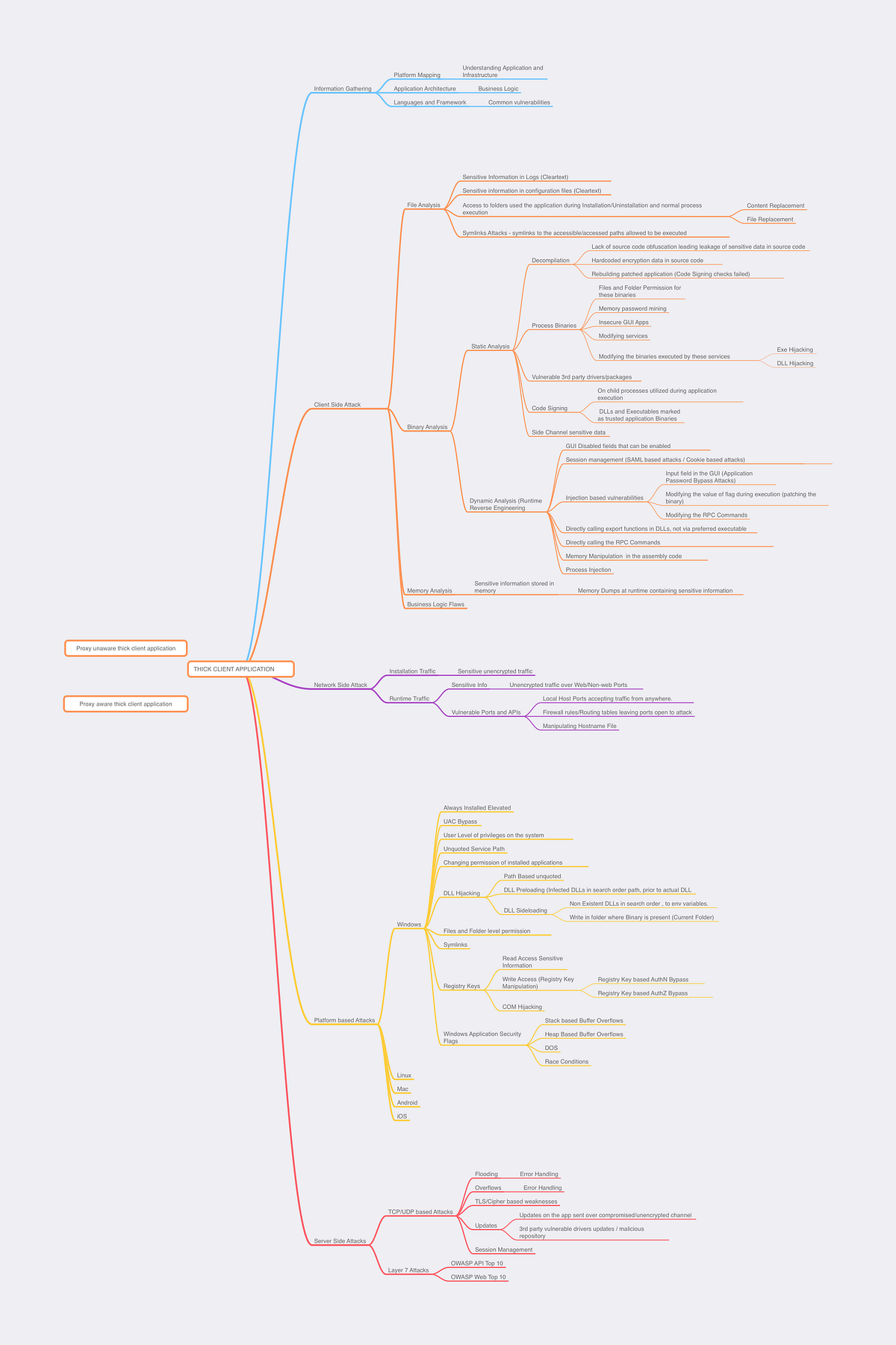 A Mind Map to Windows Thick Client Pen test. | by Dhanishtha Awasthi ...