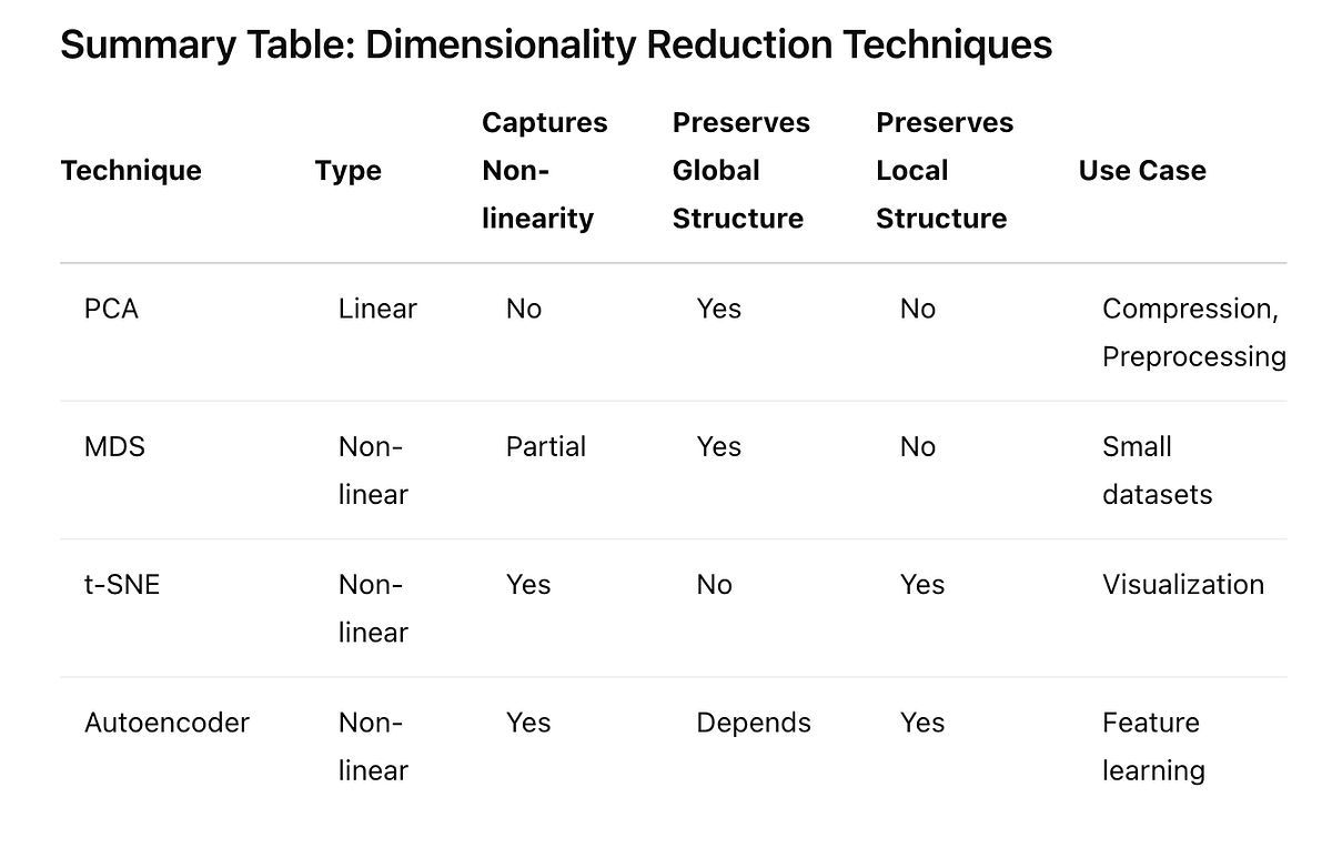 Demystifying The Curse Of Dimensionality And Dimensionality Reduction Techniques By Ai