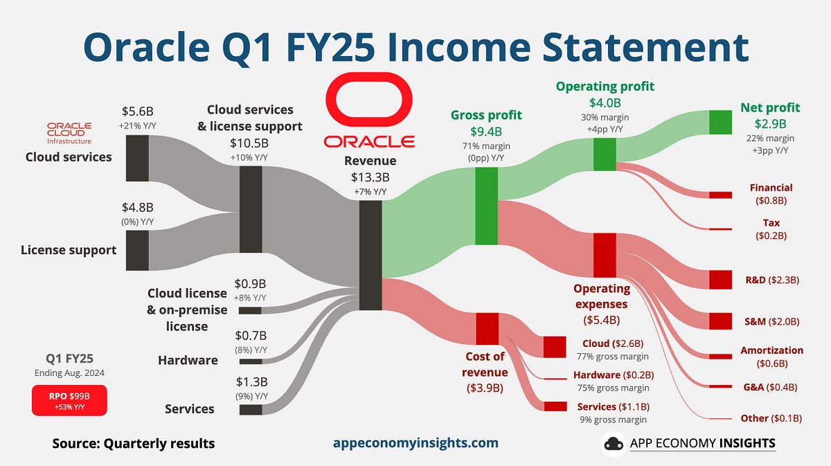 Oracle Q1 FY25 Income Statement. This month Oracle Corporation (ORCL)… | by Johnny Cree | Medium