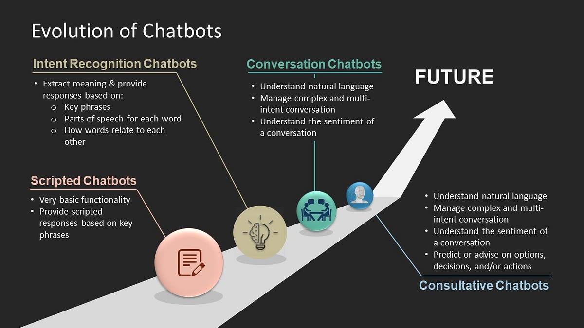 Chatbot evolution: how enterprises can use the latest language models ...