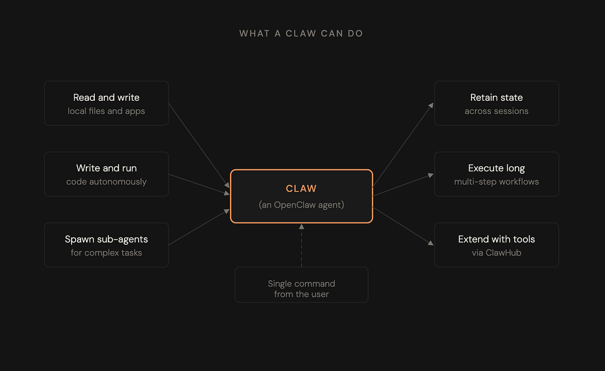 OpenClaw; Explained Simply. The open source project Jensen Huang… | by ...