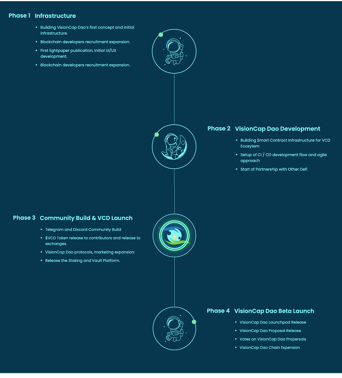 VisionCap Dao Rollout. Bringing Millions To The Decentralized… | by ...