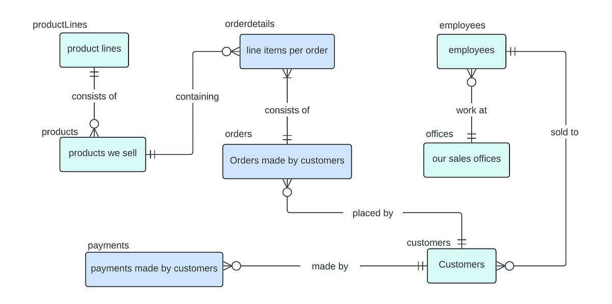 Conceptual Data Modelling: How to Use Data to Drive Business Growth ...