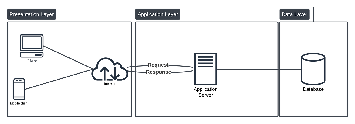 Introduction To Scalability : Load Balancing and Database Replication | by Abdelmalek Feddal ...