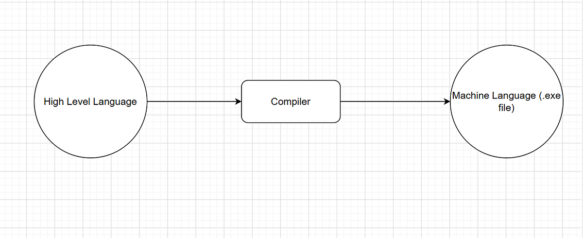 Palform and Platform Dependency. What is a platform? | by Harishthampi ...
