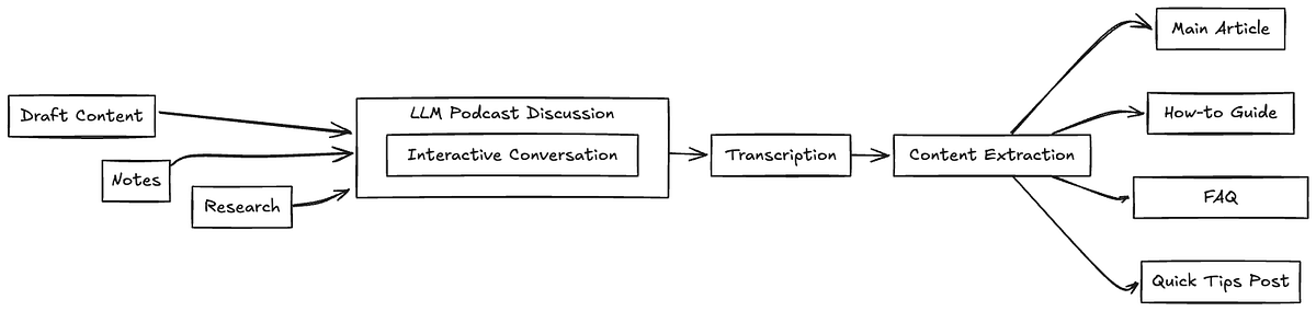 Reverse content creation: Using AI conversations in Notebook LLM to ...