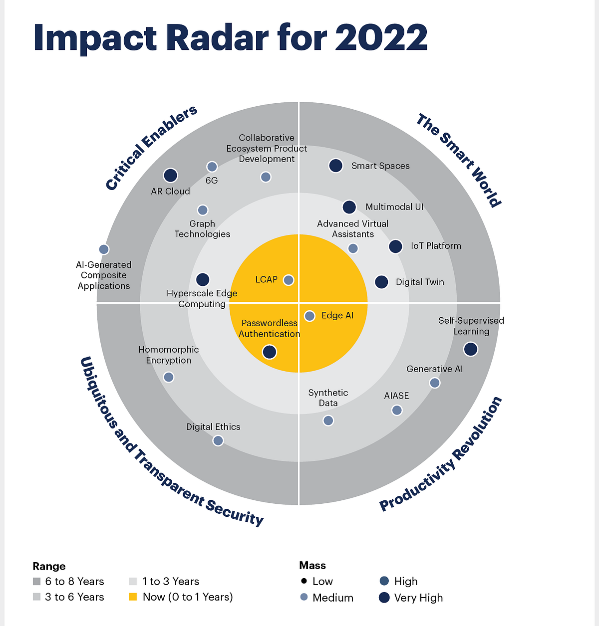 8 High Impact Technology Trends To Keep An Eye On | by LZP Data Science ...