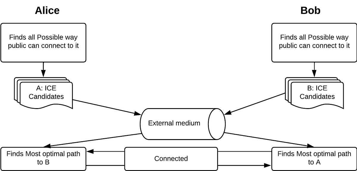 Demystifying WebRTC. “An Overview of Real-Time Peer-to-Peer… | by Aman Kanojiya | Medium