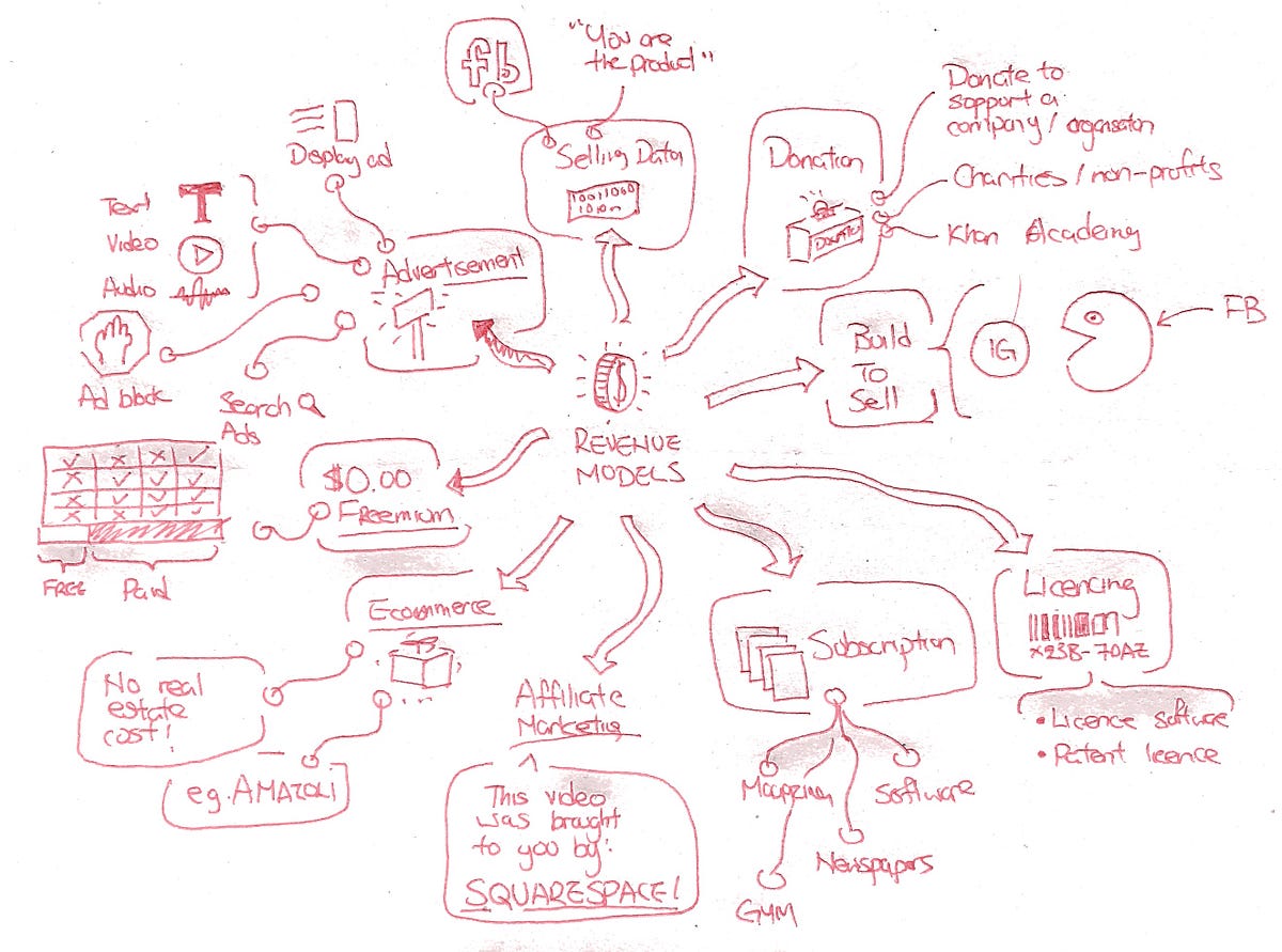 Revenue Model — a Mind Map | by Damon Lam | The Creative Founder ...