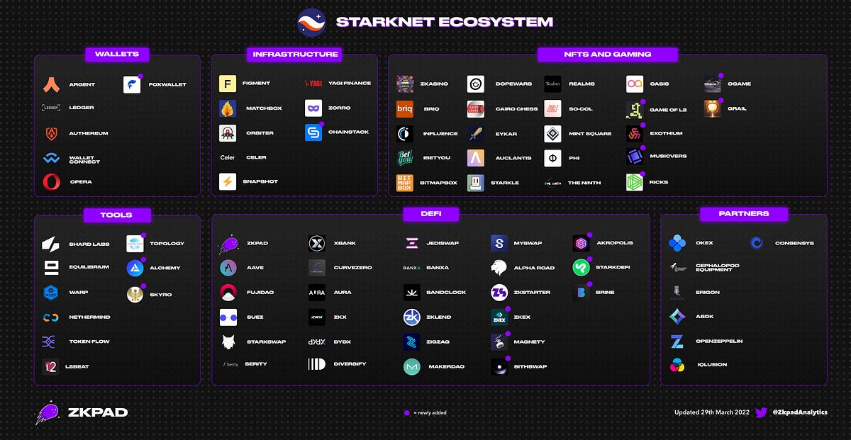 Starknet Ecosystem. 1 : Ecosystem presentation | by Criko | Medium