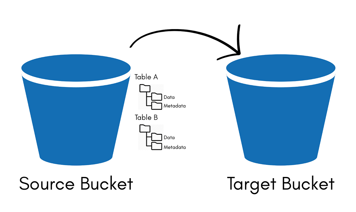 Migrating Iceberg Tables Between Buckets | Medium