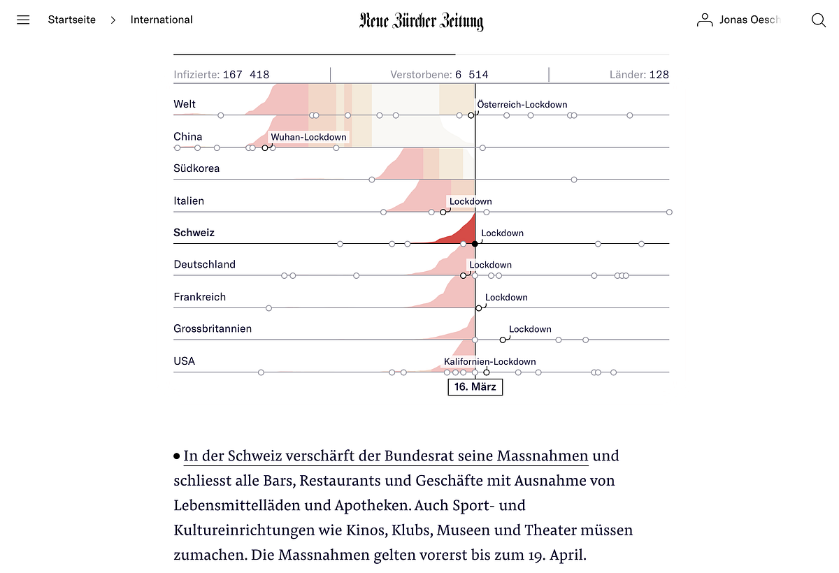 Four insights from our first scroller | by Jonas Oesch | NZZ Open | Medium