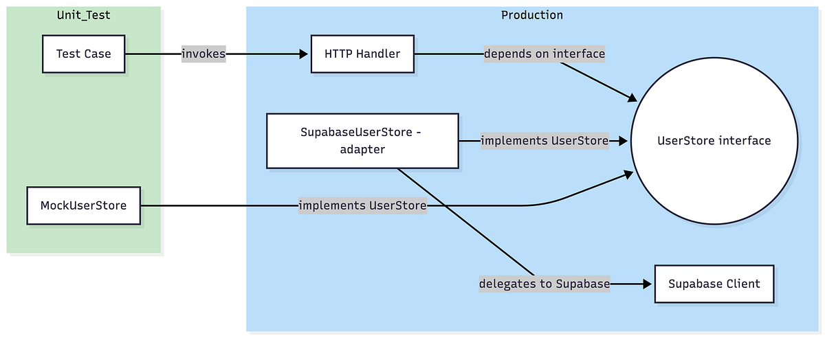 Testing Go HTTP Handlers That Depend on Supabase — Without Losing Your ...