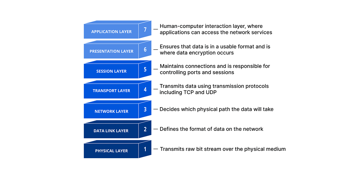 Understanding Osi Layers And Their Role In Cybersecurity By Specter