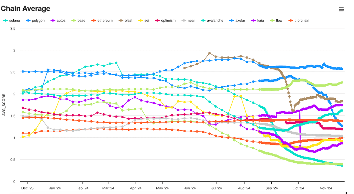 Insights from Data: The Future of Web3 | by Chainview EYE | Dec, 2024 | Medium
