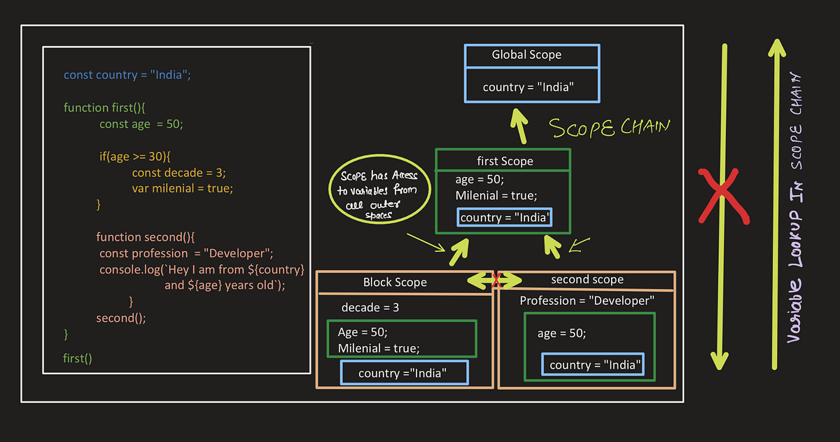 JavaScript – Scope Chain. We have seen in my article JavaScript –… | by Jay Sharma | Medium