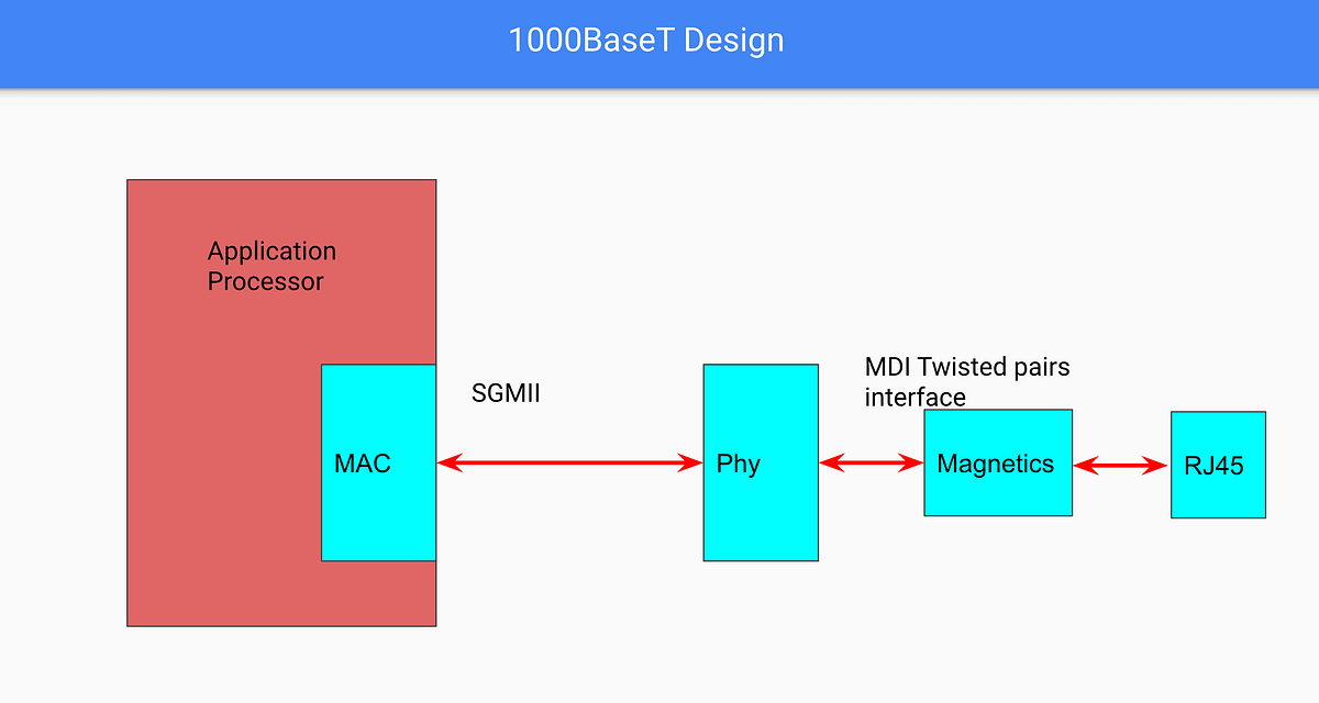 Introduction To Ethernet Ethernet Is Simply The Wiring And Low… By Hwe Tech And Consulting Llc