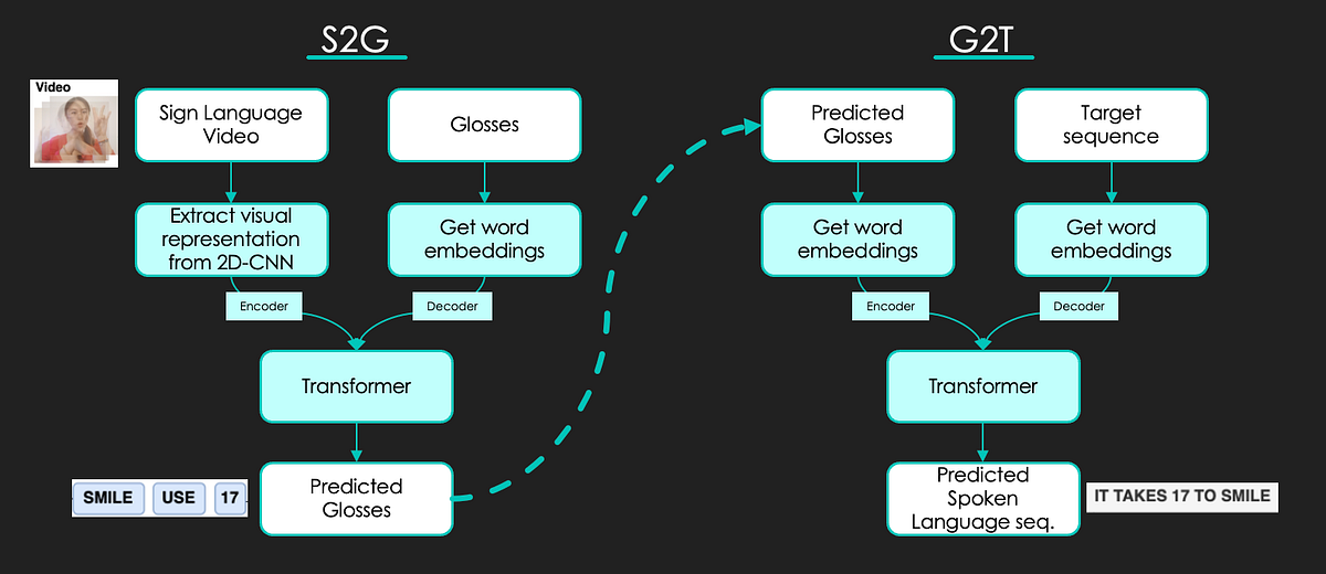 3 Interesting Approaches For Sign Language Translation Using Deep ...