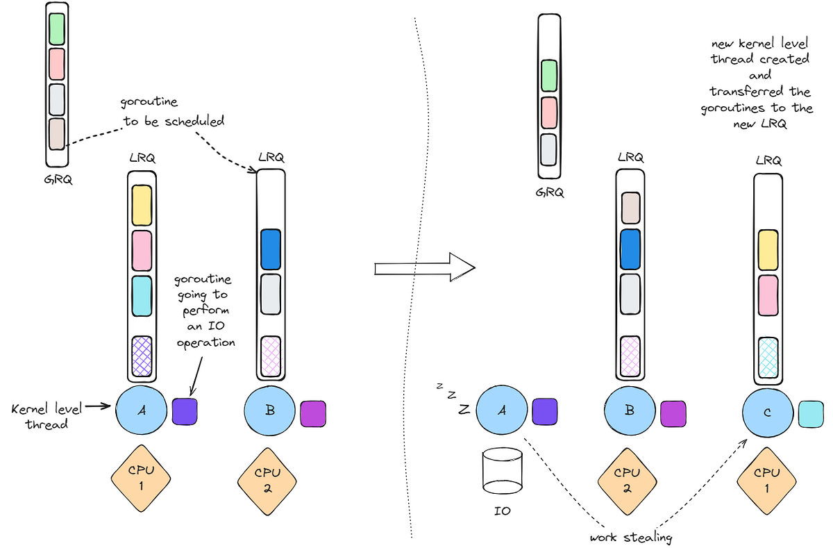 The Anatomy of Golang Goroutines. Exploring the Core Mechanics of Golang… | by Isuru ...