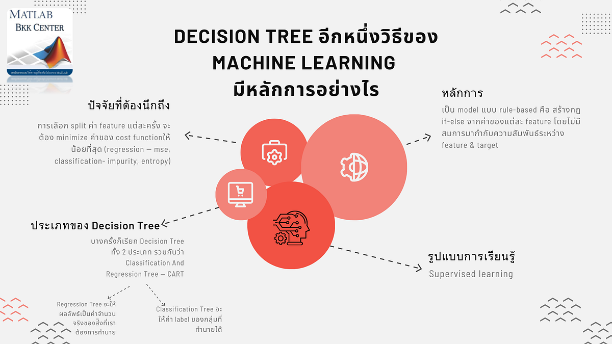 Decision Tree มีหลักการอย่างไร. MATLAB BKK CENTER | by MATLAB BKK | Medium