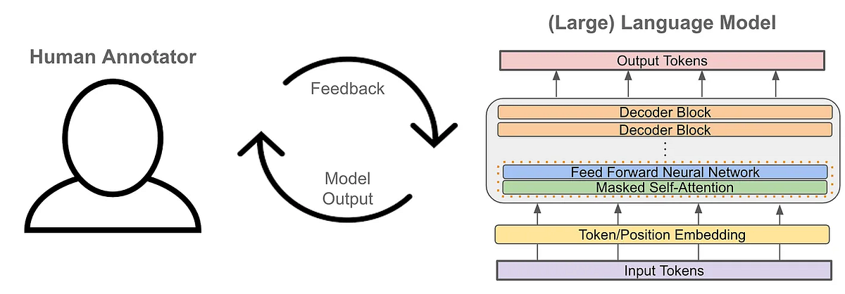 LLM Finetuning Series 07: Reinforcement Learning With Human Feedback ...