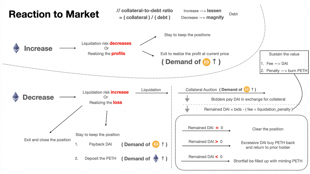 What is DAI, and how does it withstand the Bear Market ? | by ...
