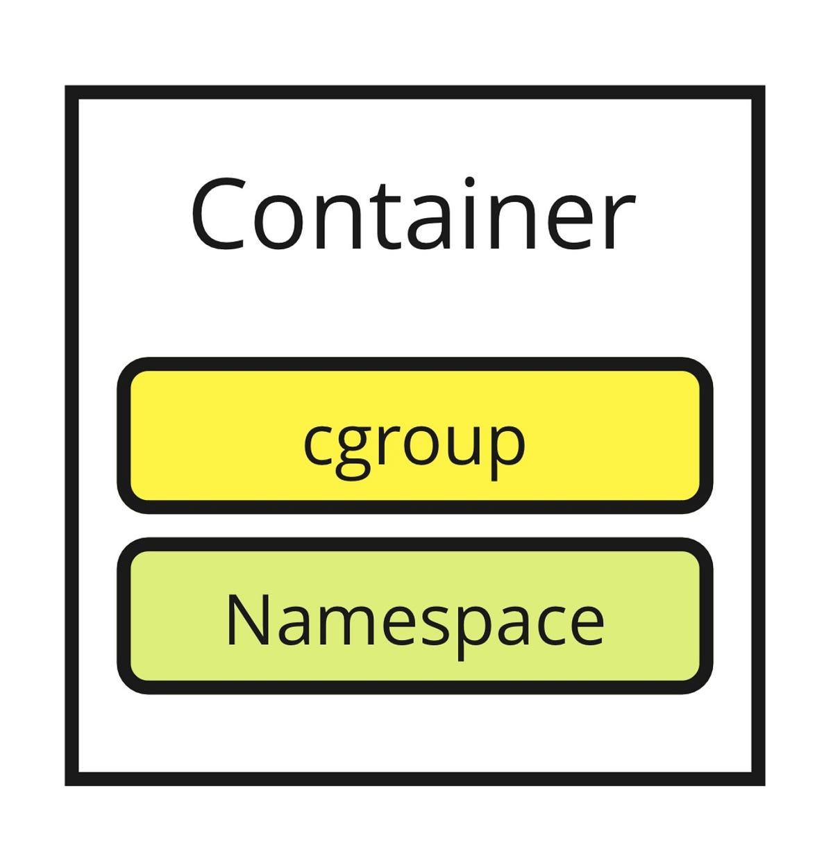 Runc Vs Crun In Containers World By Mehdi Taleghani Medium