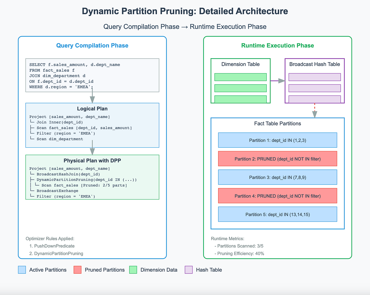 Optimizing Dynamic Partition Pruning In Apache Spark 34 On Databricks A Deep Dive Into