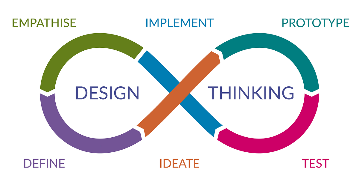 Design Thinking for Software Development | by Stephen Gashoka | Medium