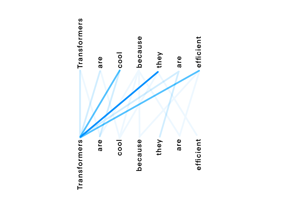 Transformers in Computer Vision: Farewell Convolutions! | by Victor ...