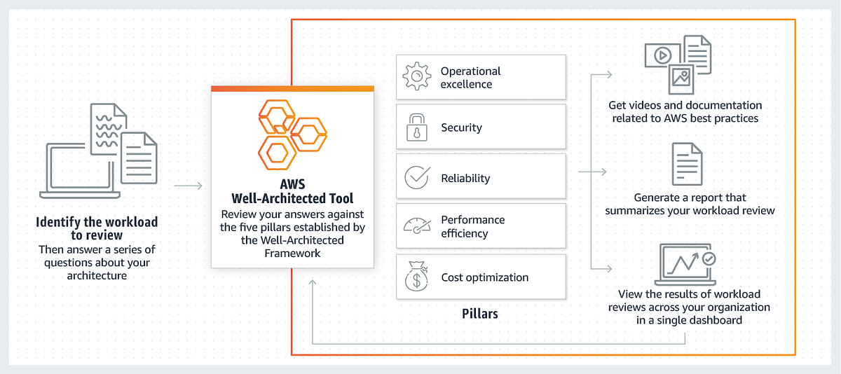 HOW AWS WELL-ARCHITECTED FRAMEWORK BUILDS BETTER CLOUD SYSTEM | by ...