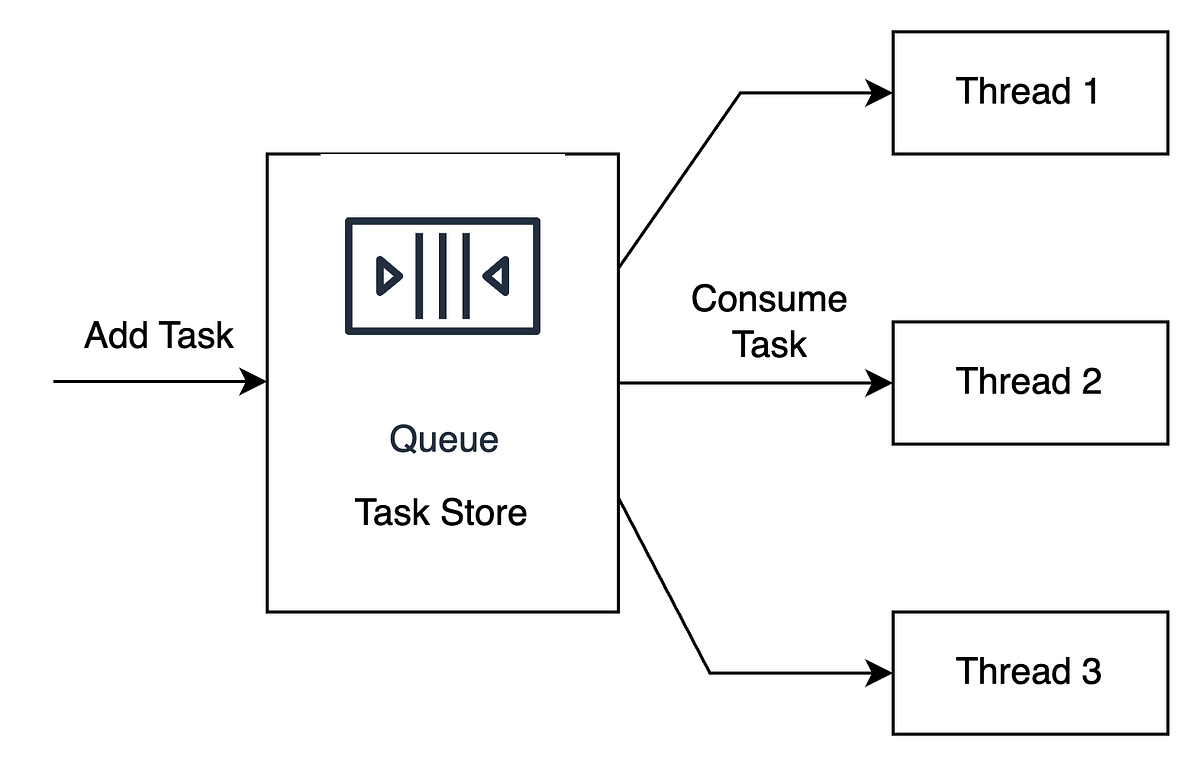 Design a Multi-Threaded Task Scheduler (LLD + Multi-Threaded Construct) | by Akhil Gupta | Medium