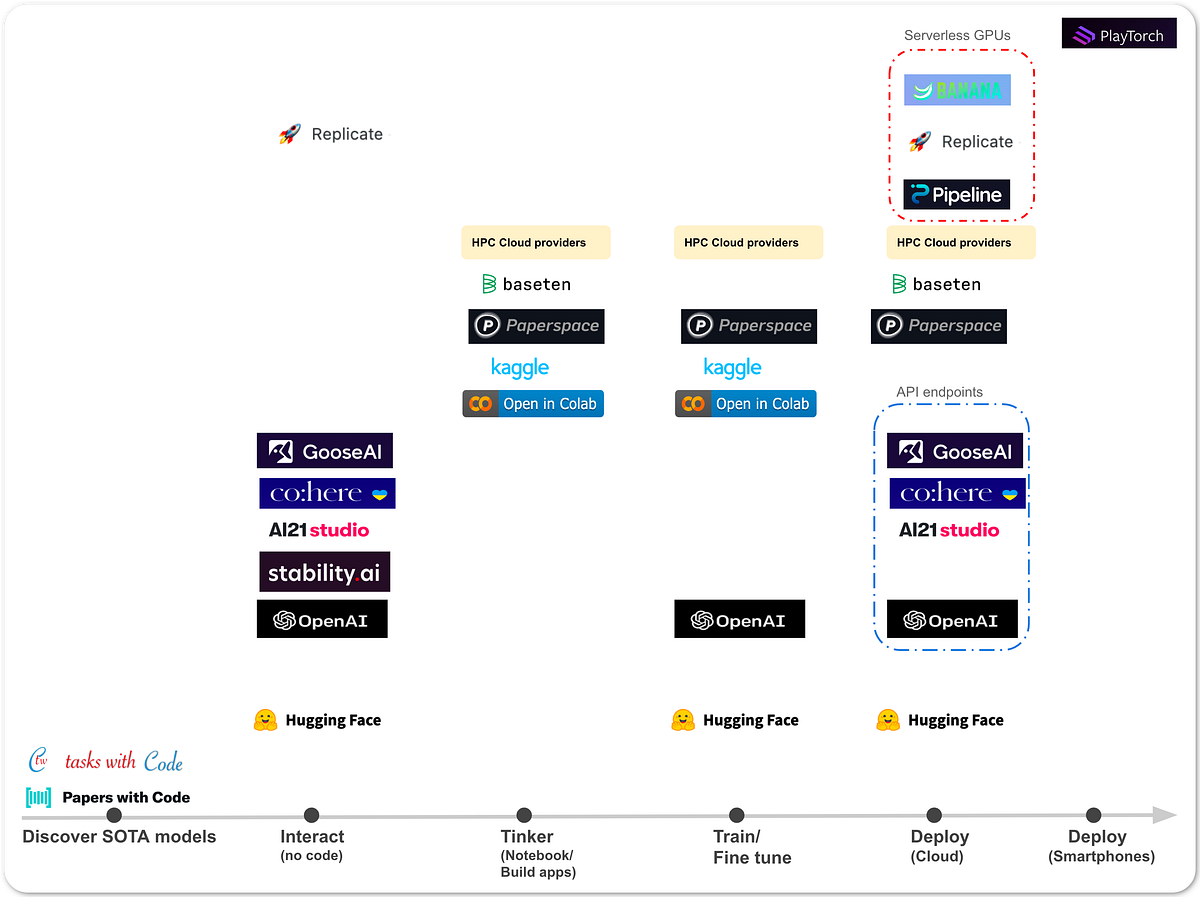 A compute landscape snapshot. Serverless GPUs, AI powered mobile… | by TWC | Tasks With Code ...