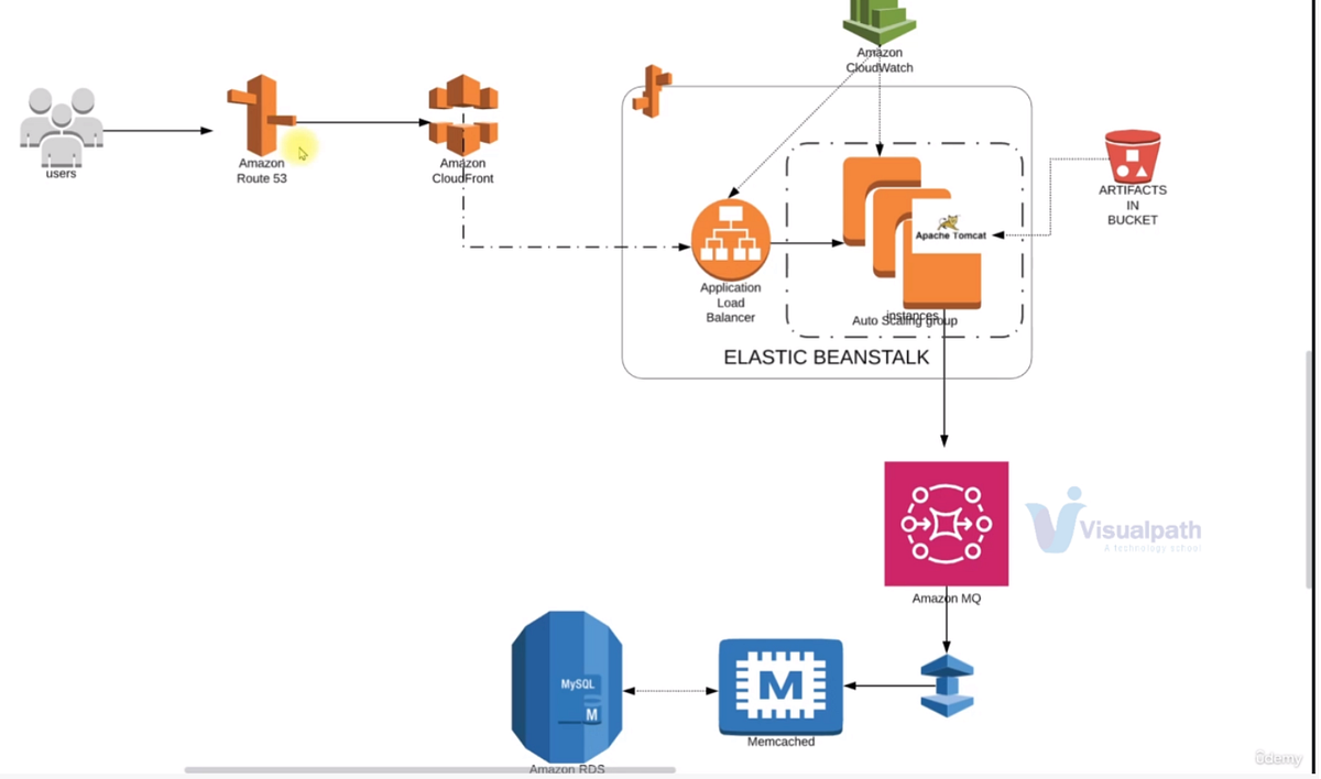 Refactoring with AWS. Introduction: | by Ghazanfar Ali | Medium