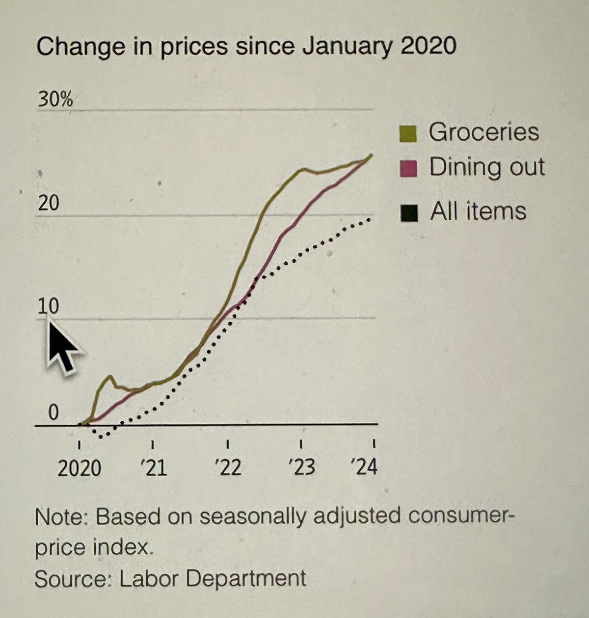 The Rate of Inflation Has Come Down | by Peter Wynkoop | Long. Sweet ...