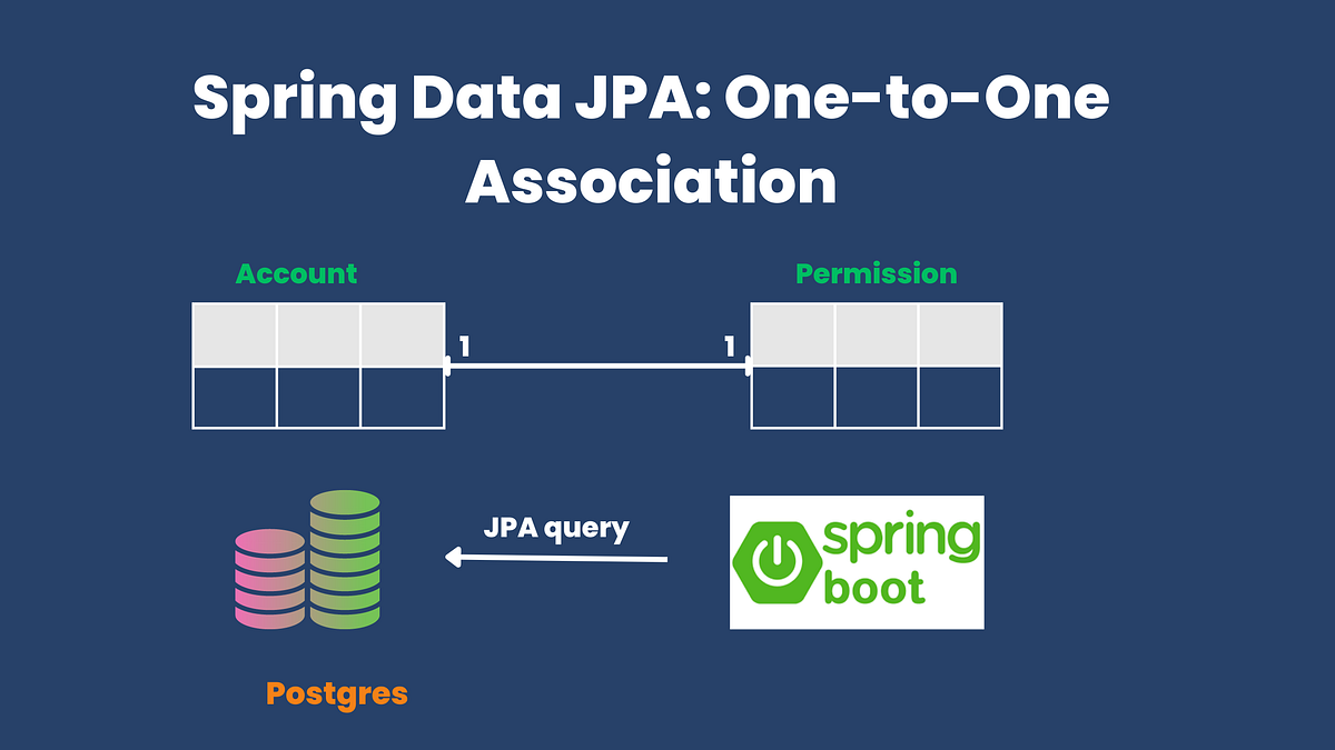 Spring Data JPA: Implementing OneToOne Association | by Suraj Mishra | Javarevisited | Medium