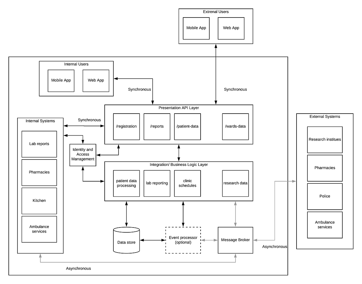 Building a digital health platform with open source software | by ...